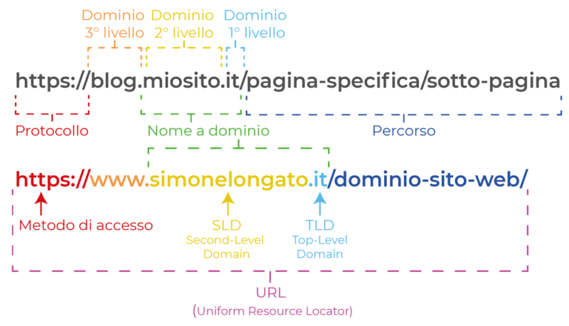 URL cos'è, significato, esempi | URL in informatica