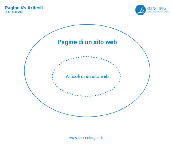 Differenza tra pagina e articolo di un sito web | Simone Longato